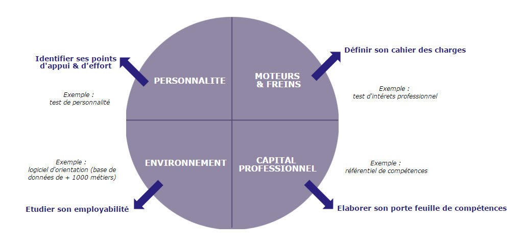 Pour la réalisation d'un bilan de compétence